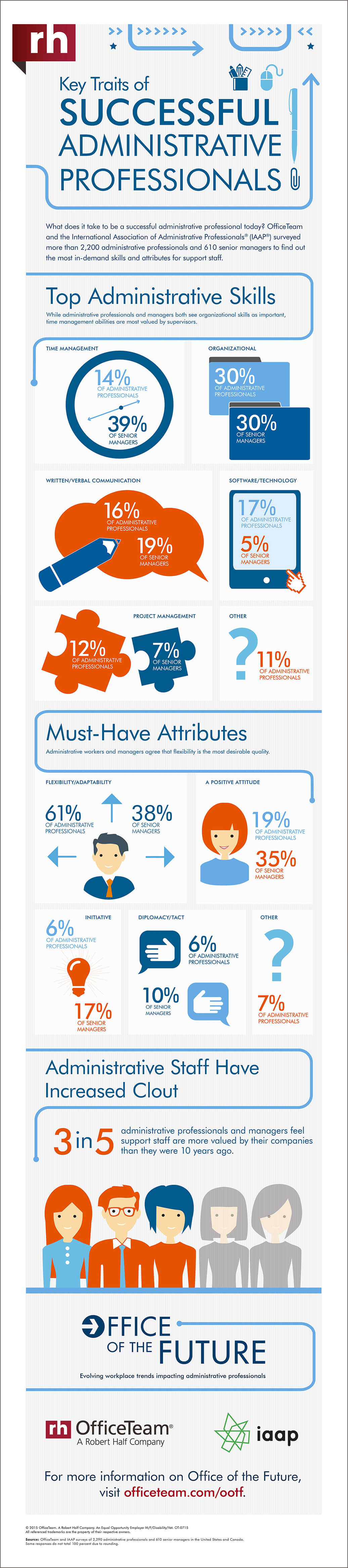 Key Traits of Successful Administrative Professionals