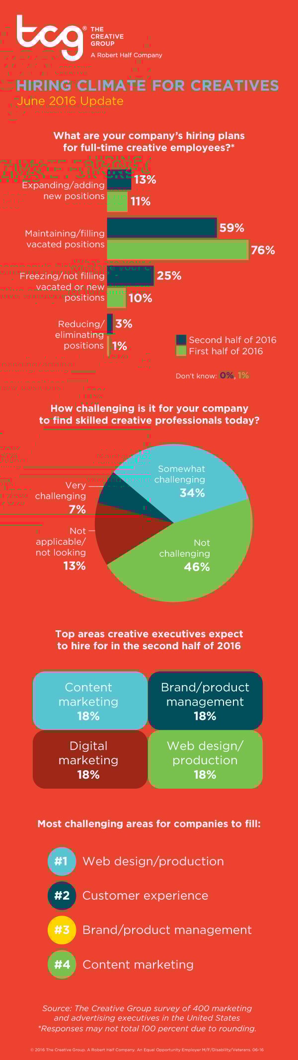Hiring Climate for Creatives, June 2016 Update | Robert Half
