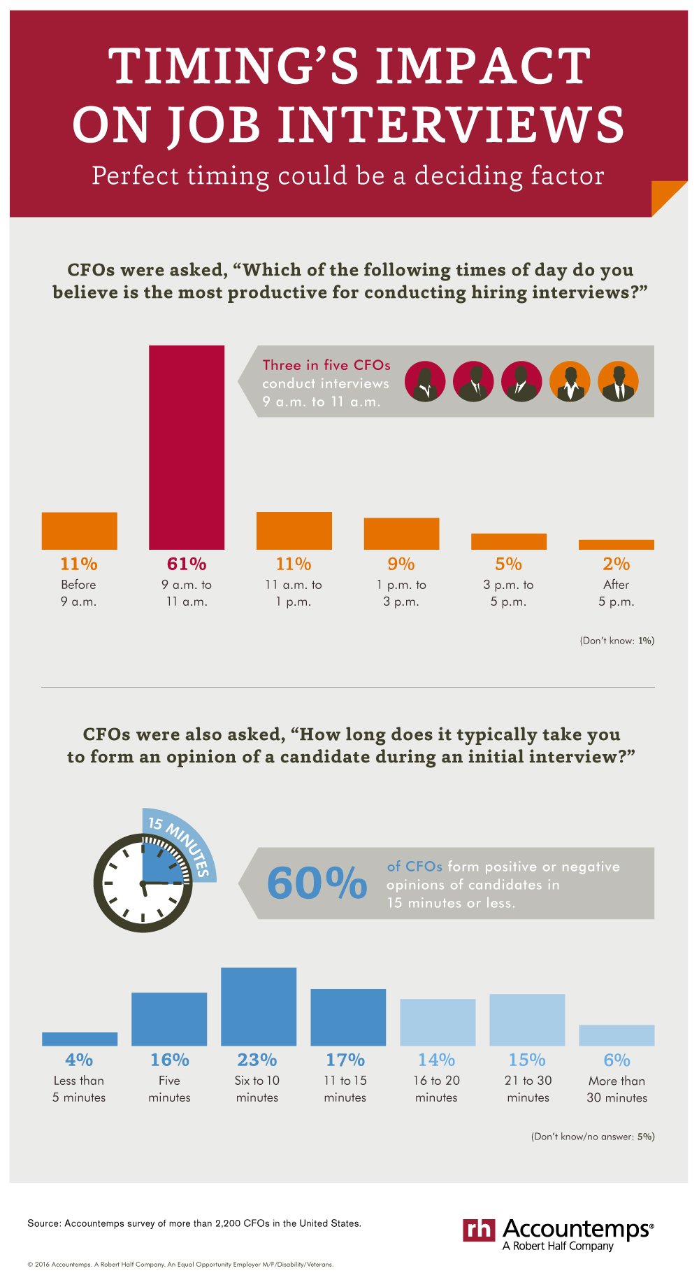 Timing's Impact on Job Interviews | Robert Half
