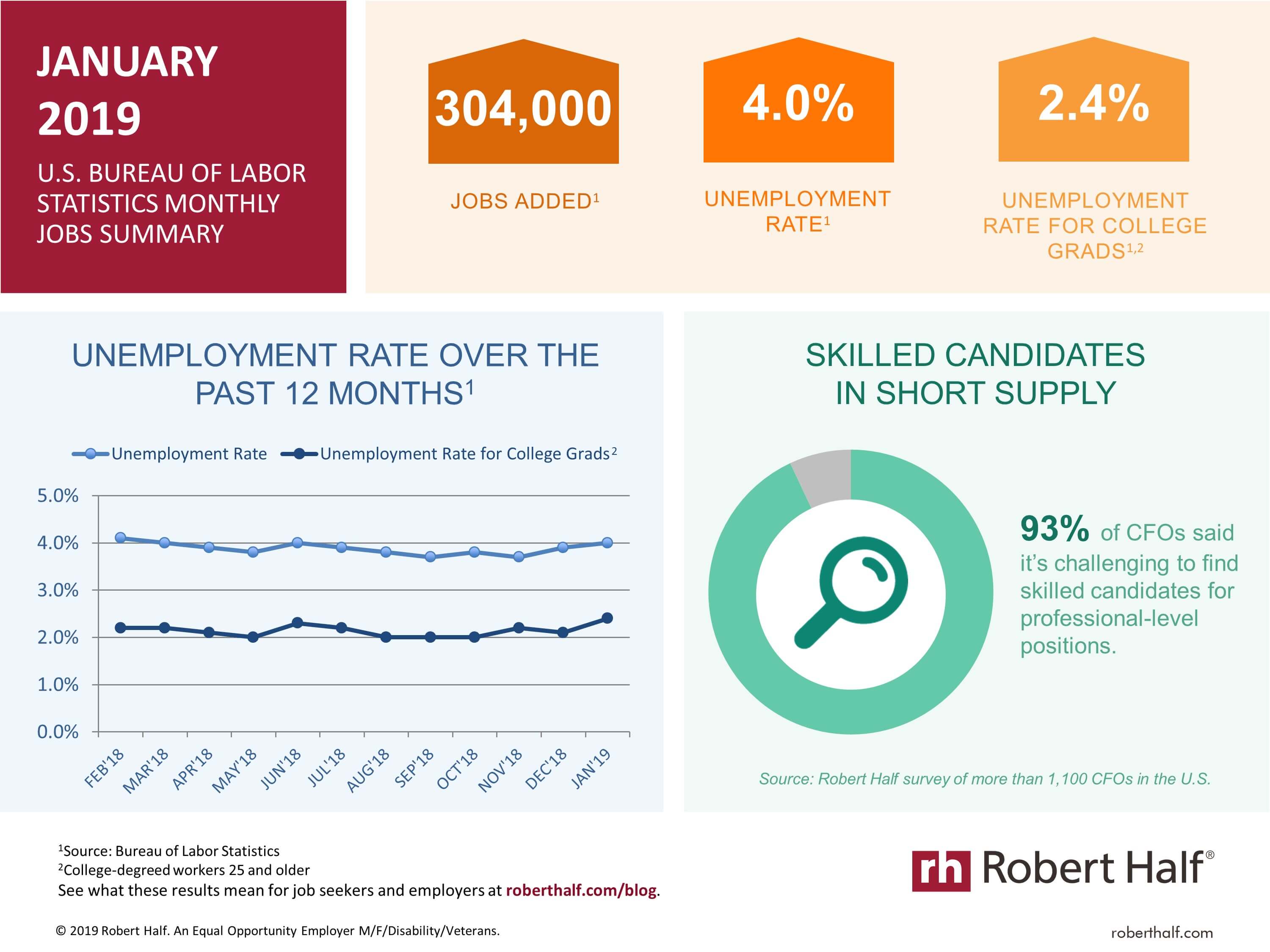 Monthly Jobs Summary: January 2019
