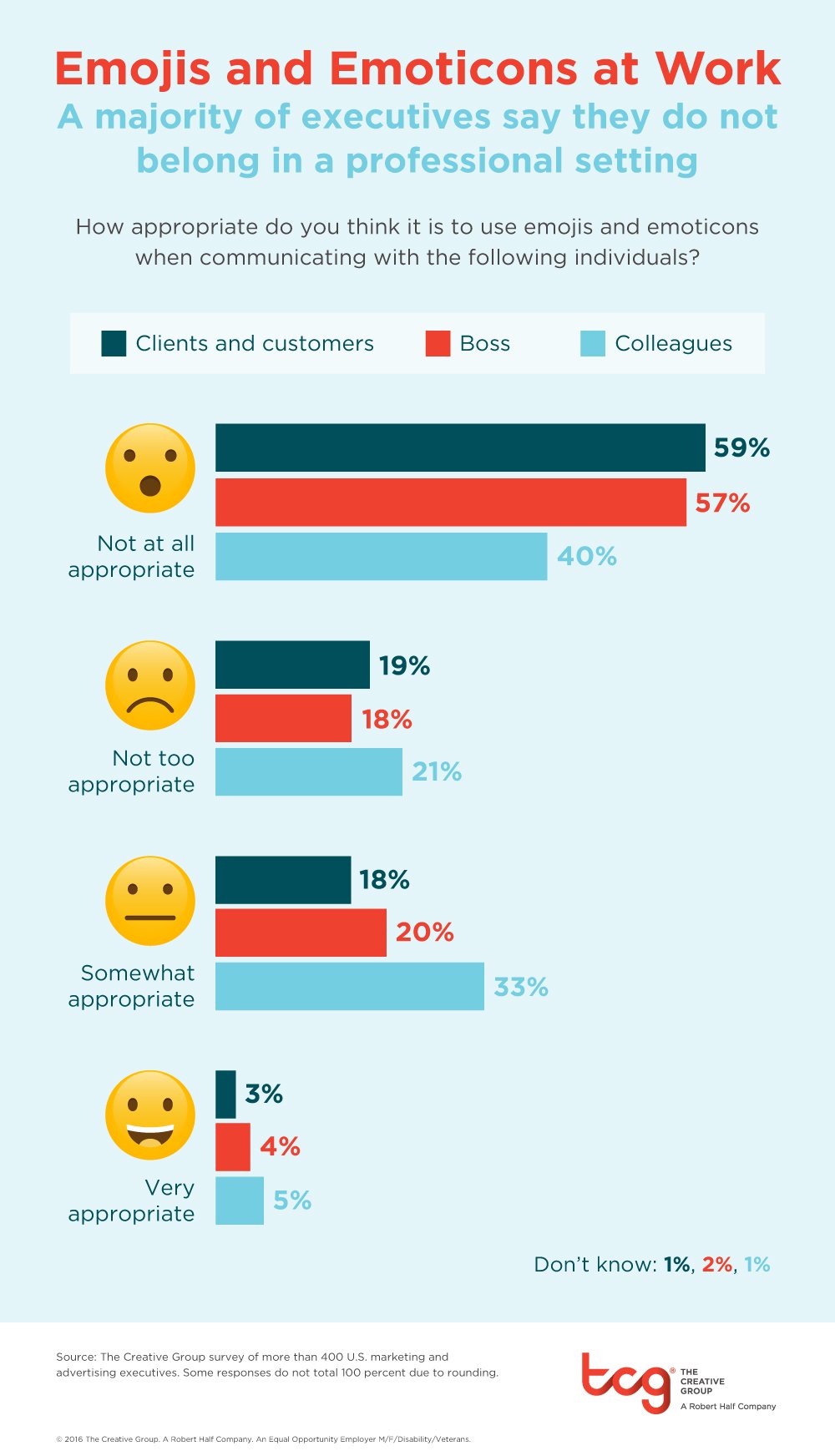 Do Emojis Belong in the Workplace? | Robert Half