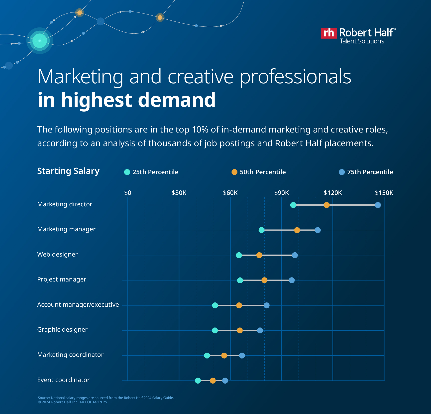 2024 In-Demand Marketing and Creative Roles and Hiring Trends | Robert Half
